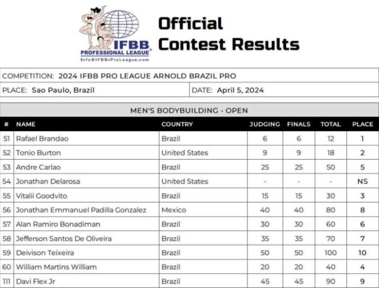 2024 Arnold Classic South America Open-Class Results – Tikkay Khan